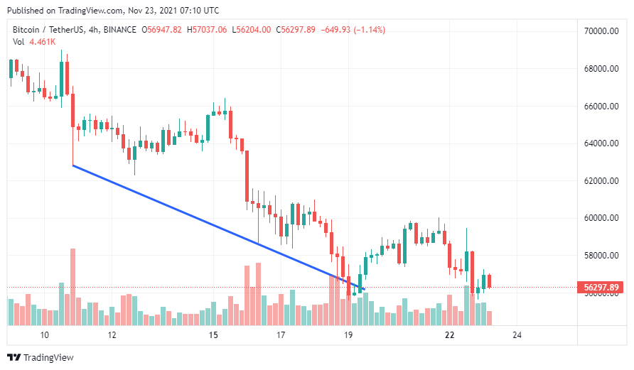 How to Trade With Trend Lines?