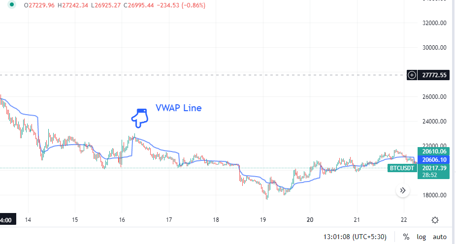 How To Use VWAP Indicator To Trade Crypto