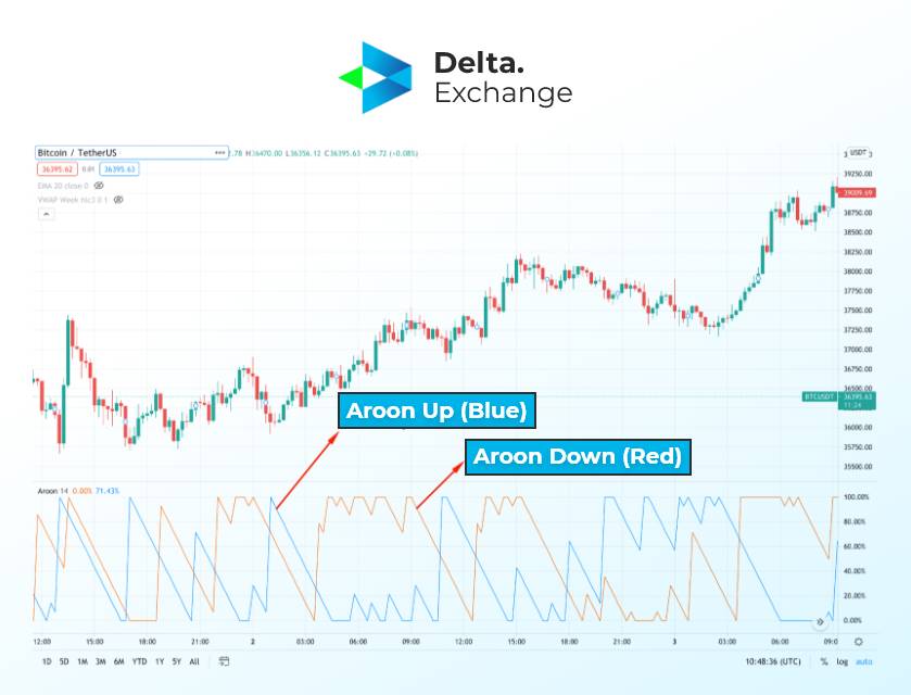 What is Aroon Indicator & How is it Used? - Delta Exchange