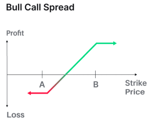 Trader’s Guide to Options Spreads at Delta Exchange