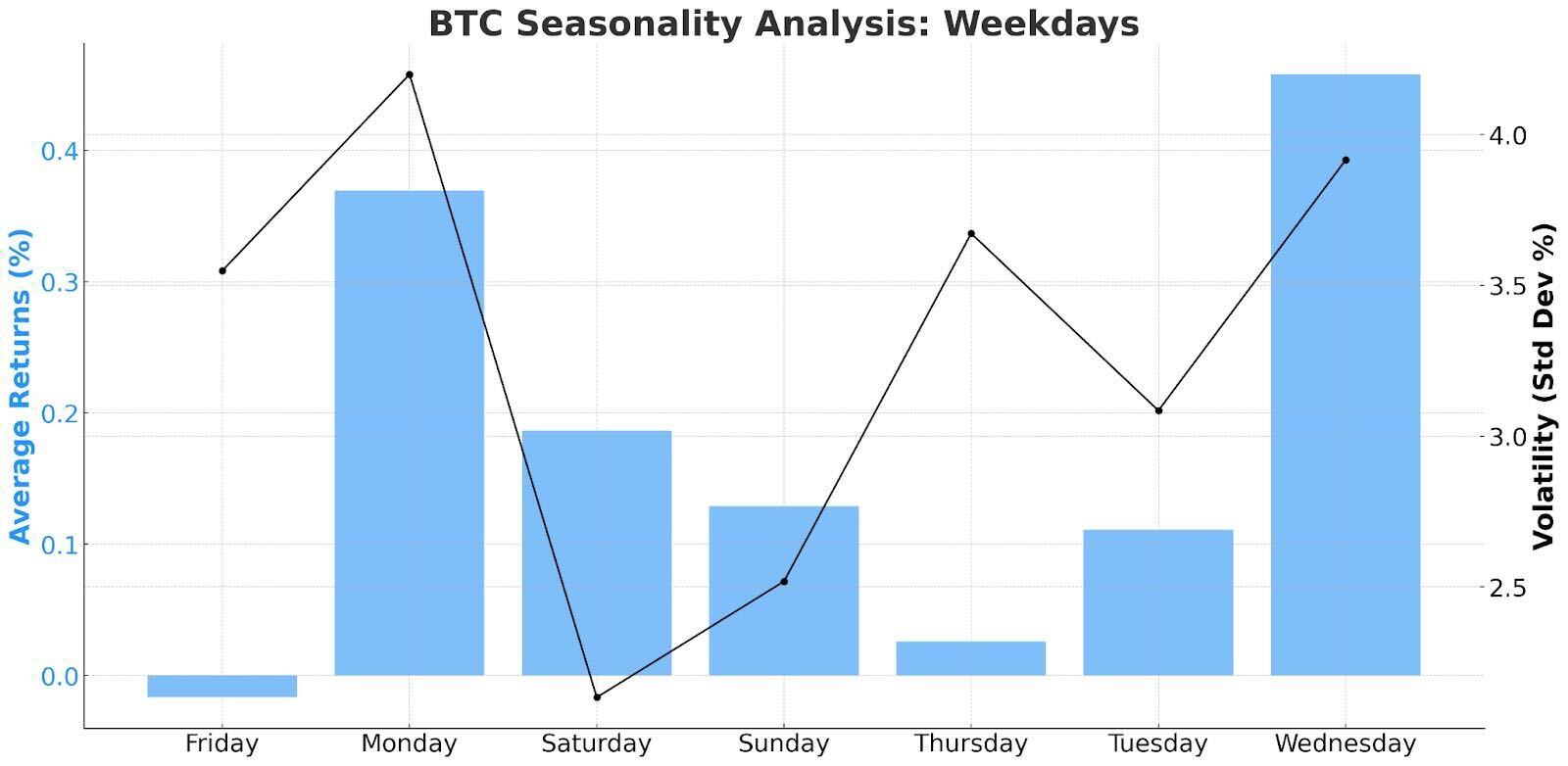 Weekday Seasonality Report on Bitcoin (BTC)