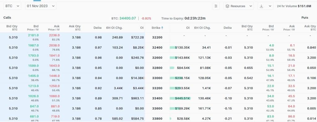 Crypto Options Chain Analysis - Delta Exchange
