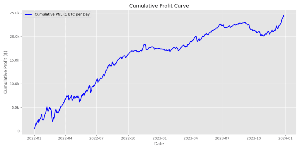 The Algo Trading Strategy, which made 2860% returns in the past 2 Years!