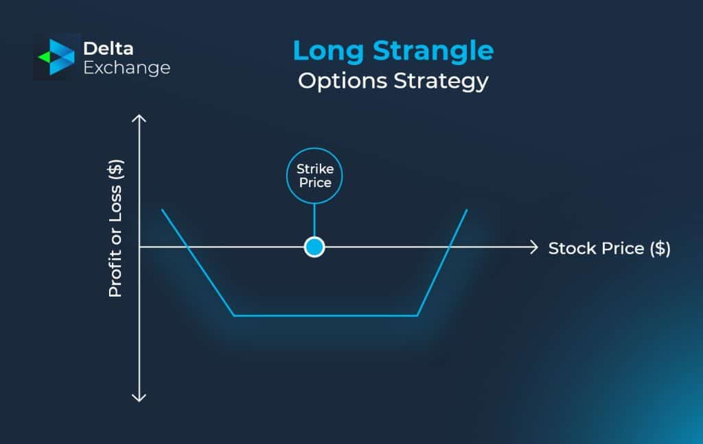 Crypto Option Strangle: How Does the Options Strangle Strategy Work?