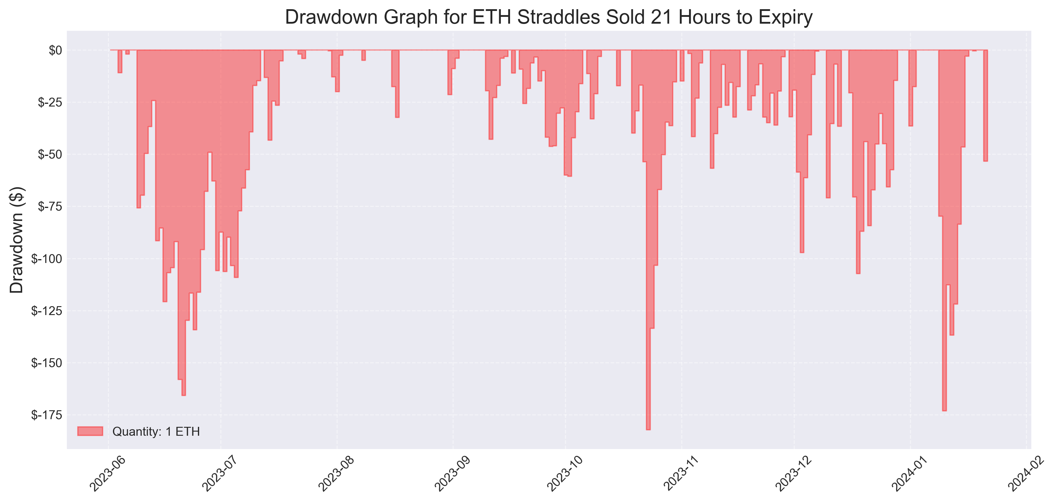 Selling ETH Straddles: A 500% Return in Just 6 Months