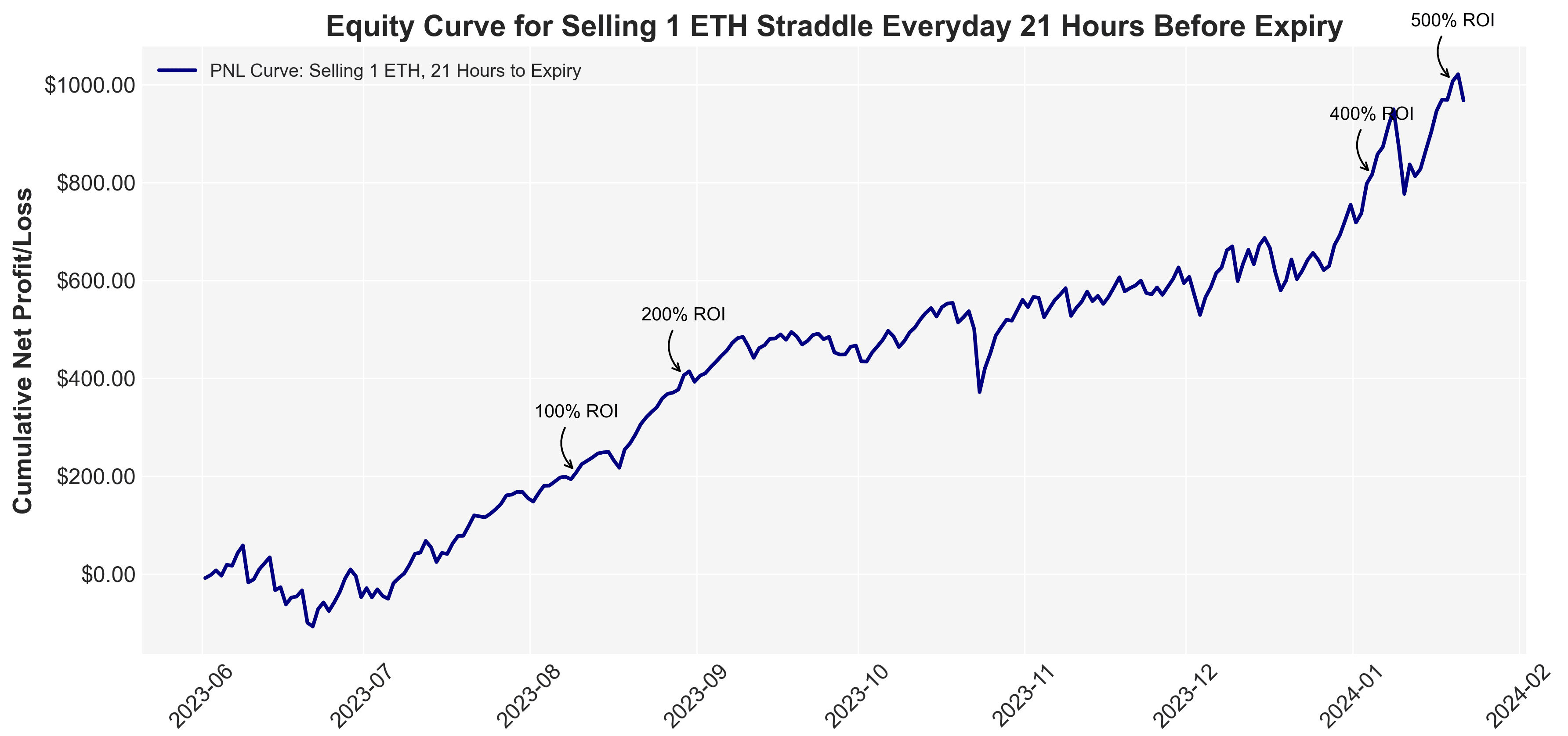 Selling ETH Straddles: A 500% Return in Just 6 Months